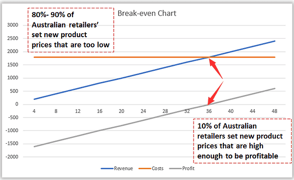 The Best Pricing Strategy for New Products: Time to Increase Prices